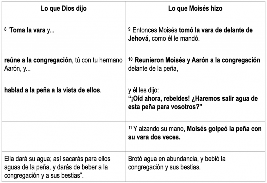 Estudio Cinco: La santidad del Señor (Números 20) - La Biblia